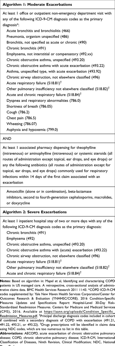 validation of healthcare utilization based algorithm in copd copd