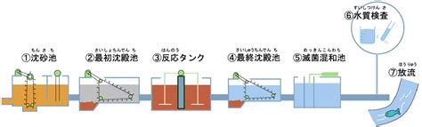下水処理センター 使ってよごれた水をきれいにする工場（キッズ上下水道） 旭川市