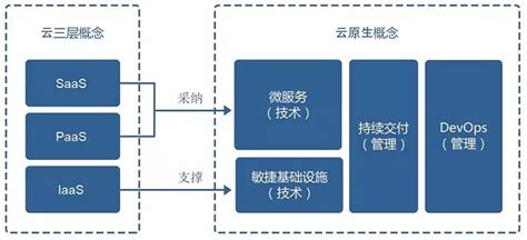 云原生 （cloud Native） 微服务 Devops 持续交付 容器化 ？禅与计算机程序设计艺术的博客 Csdn博客云原生服务