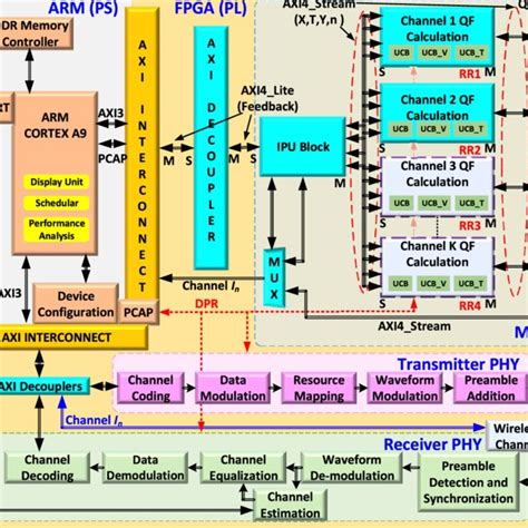 Intelligent And Reconfigurable Phy Architecture Download Scientific
