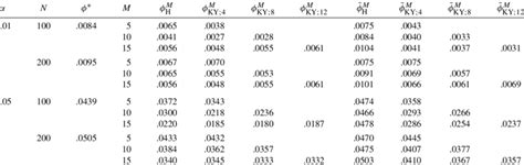 Rejection Frequencies In Replications Of Experiment A For Our