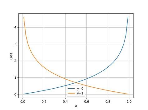 损失函数，基于概率分布度量的损失函数，信息量，信息熵的作用损失函数 信息熵 Csdn博客