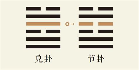 兑卦四爻动 兑为泽卦第四爻详解 兑为泽卦变水泽节卦 兑卦智慧 节卦智慧 国易堂APP 周易预测网