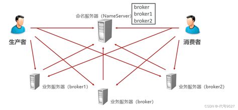 【开发篇】二十、springboot整合rocketmq