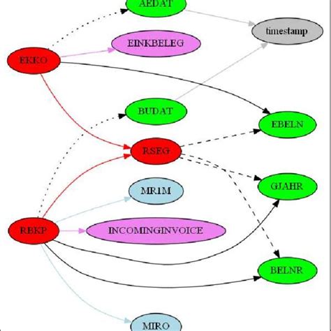 Object Centric Directly Follows Graph Discovered On Top Of The Log