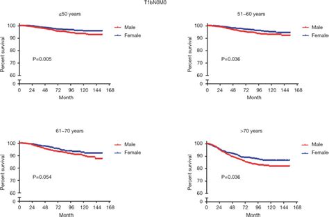 Sex Specific Survival Benefit In Early Skin Melanoma Based On 8th Ajcc