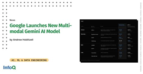 Gemini Outperforms Human Experts On Mmlu Infoq Posted On The Topic Linkedin