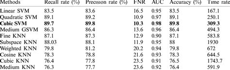 Proposed Recognition Results Of 18 • Using Modified Resnet101 And Iaco Download Scientific Diagram