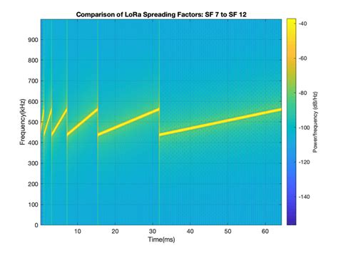 Lora Uses A Chirp Spread Spectrum Modulation Technique The Figure Also