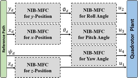 System Control Architecture Download Scientific Diagram