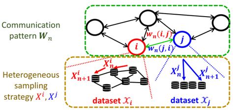 Does Worst Performing Agent Lead The Pack Analyzing Agent Dynamics In Unified Distributed Sgd