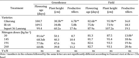 Table 1 From Effect Of Nitrogen Doses On Growth And Yield Of Several Varieties Of Tungro