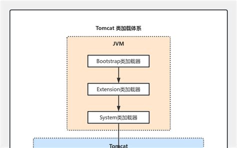 Tomcat Classloader 流程图模板processon思维导图、流程图