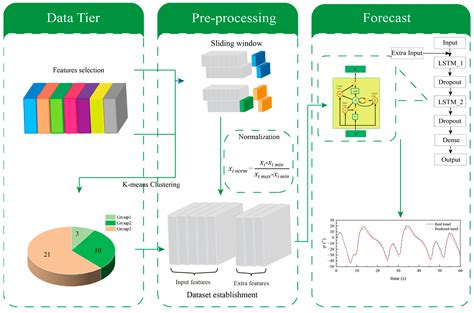 Integrating K Means Clustering And Lstm For Enhanced Ship Heading Prediction In Oblique Stern Wave