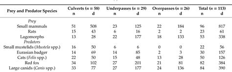 Table 1 From Attraction And Avoidance Between Predators And Prey At
