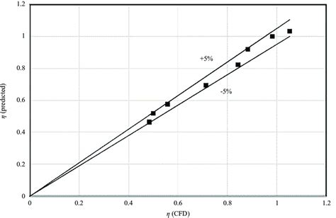 A Graph Showing The Difference Between Cfd And Response Surface