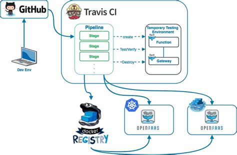 An Introduction To Serverless Devops With Openfaas Hackernoon