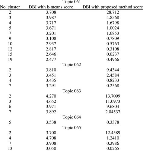 Evaluation K Means And Proposed Methods By Using Dbi Measure Download Scientific Diagram