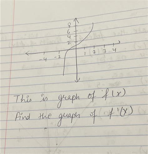 Solved This Is Graph Of F X Find The Graph Of F X Chegg Com