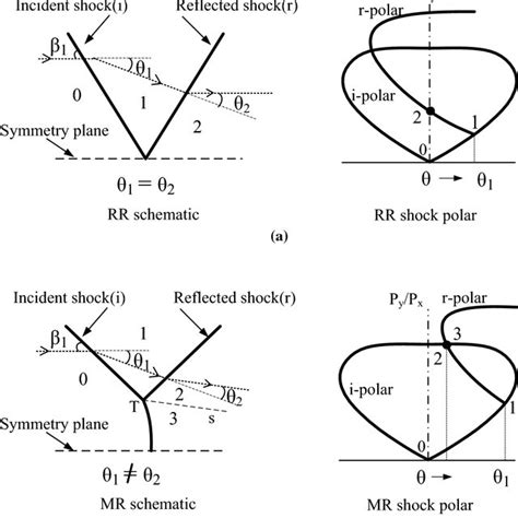 Schematic Of Shock Wave Angle Variations A Initial Shock Wave Angle Download Scientific