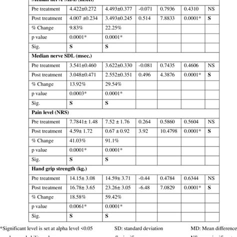 Mean ±sd And P Values Of Median Nerve Motor Distal Latency Sensory Download Scientific Diagram