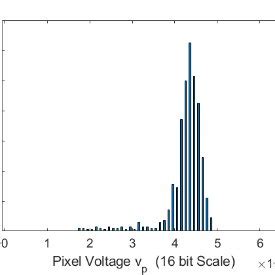 Histogram Plots Showing The Number Of CMOS Sensor Pixels Having Download Scientific Diagram