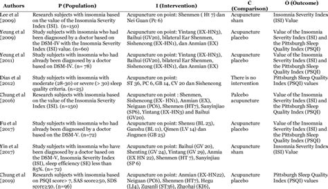 PICO Population Intervention Comparison And Outcome Of Each Study Download Scientific Diagram
