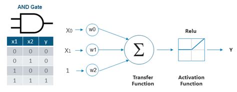 Perceptron Learning Algorithm Sonar Data Classification Edureka