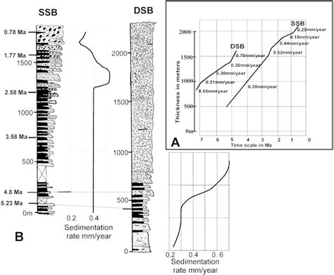 A Thickness Versus Time Plot Showing Calculated Sedimentation Rates
