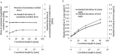 Sensitivity Analysis Results Autocorrelation A Maximum Longitudinal