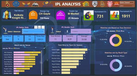 Suhas Meshram On Linkedin Dataanalytics Powerbi Ipl Cricket Excel Datavisualization