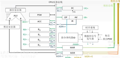 数据通路的功能和基本结构 （计组学习笔记）单总线的数据通路图中ad Csdn博客