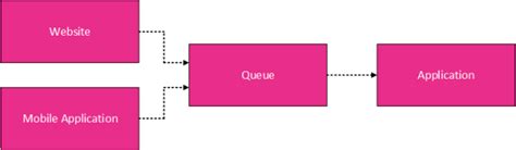 Microsoft Azure Concepts Storage Vmfocus