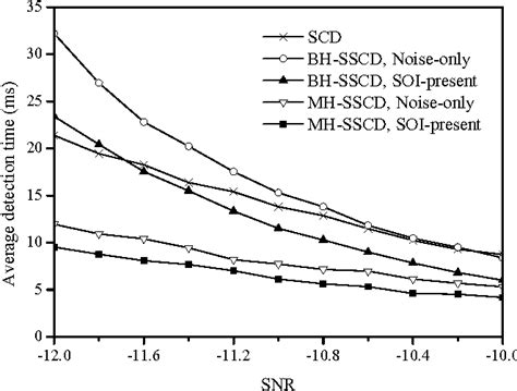 Figure 4 From Sequential Detection Of Cyclostationary Signal For Cognitive Radio Systems