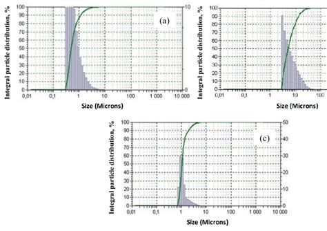Graphs Of Average Particle Sizes Values By Quantitative Distribution Download Scientific
