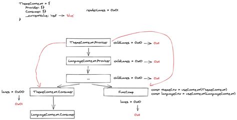 React 源码解读之 Context（一） Ayou