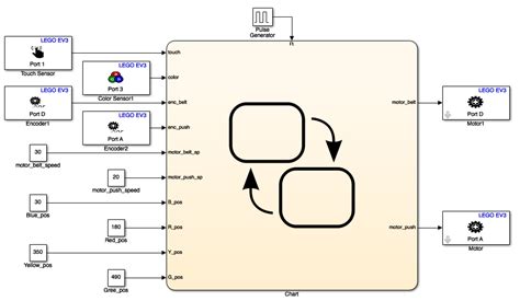 Lego Mindstorms Ev3 Color Sorter Programming Using Matlab And Stateflow