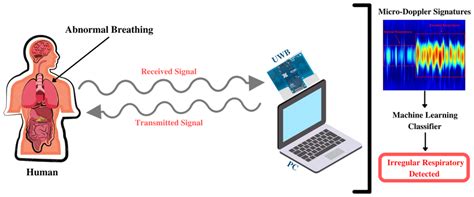 Framework Of Abnormal Breathing Detection Through Machine Learning And Download Scientific