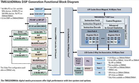 第一篇 Dm642基本架构 Tms320dm642 Csdn博客