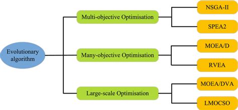 Evolutionary Algorithm Contains Three Aspects Of Optimization Download Scientific Diagram