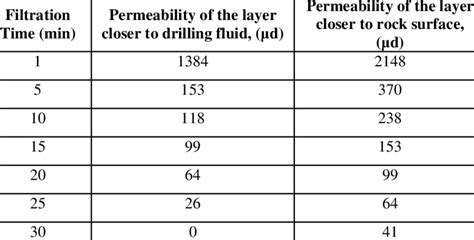Average Filter Cake Permeability Using Khatibs 1994 Method