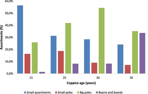 Assortments For The Four Rotation Periods In Percentage Download
