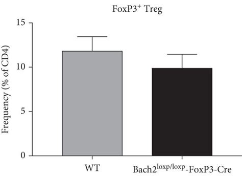 Bach2 Regulates Classical And Regulatory T Cell Homeostasis Download Scientific Diagram