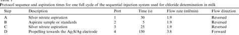 Table 1 From Sequential Injection Titration Of Chloride In Milk With