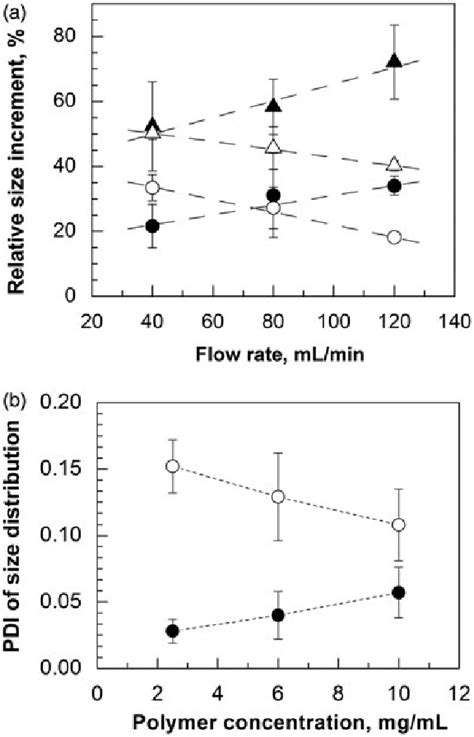 Relative Mean Size Increment A Relative Mean Size Increment Under