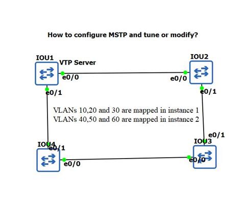 Edgar C Francis On Linkedin What Is Mst Multiple Spanning Tree Ieee