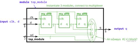 Hdlbits Exercises 2 Modules节选题您应该很熟悉通过位置将电线连接到端口的语法因为它使用了类似c的语法。当实例