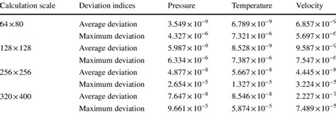 Deviations Of Cpu And Gpu Calculation Results Download Scientific Diagram