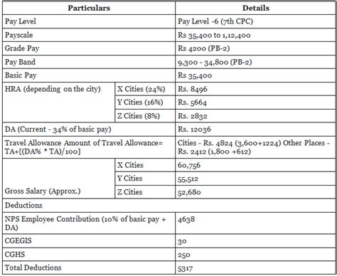 Ssc Cgl Cbi Sub Inspector Salary Promotion Syllabus Cut Off Pdf Download