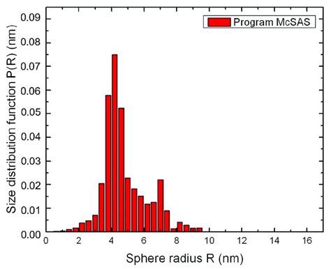 Size Distribution Function Pr Of Nanoparticles Agau 11 Calculated Download Scientific